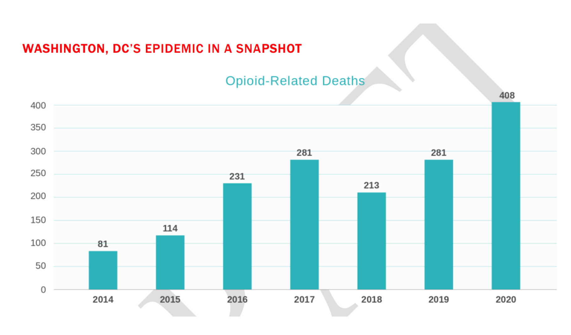 To address record overdose fatality rates, DC must establish safe ...