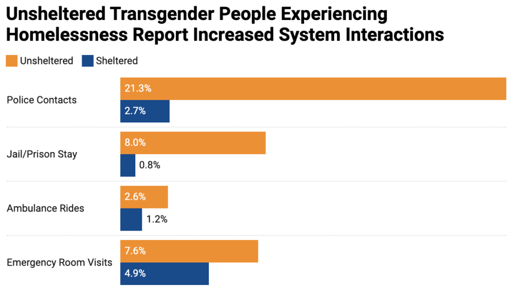 When trans and non-binary people age out of homeless services, there’s ...