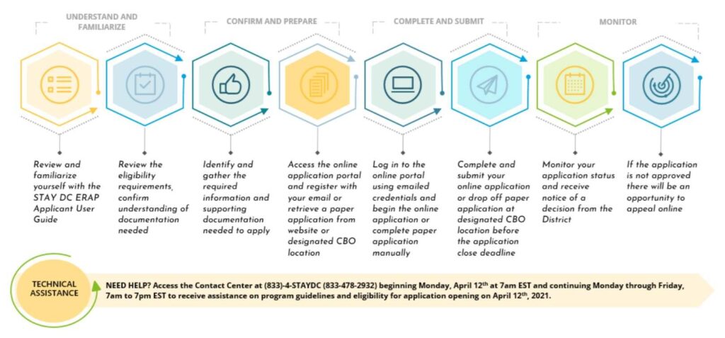 DC begins to improve its central COVID-19 rent relief program, which ...