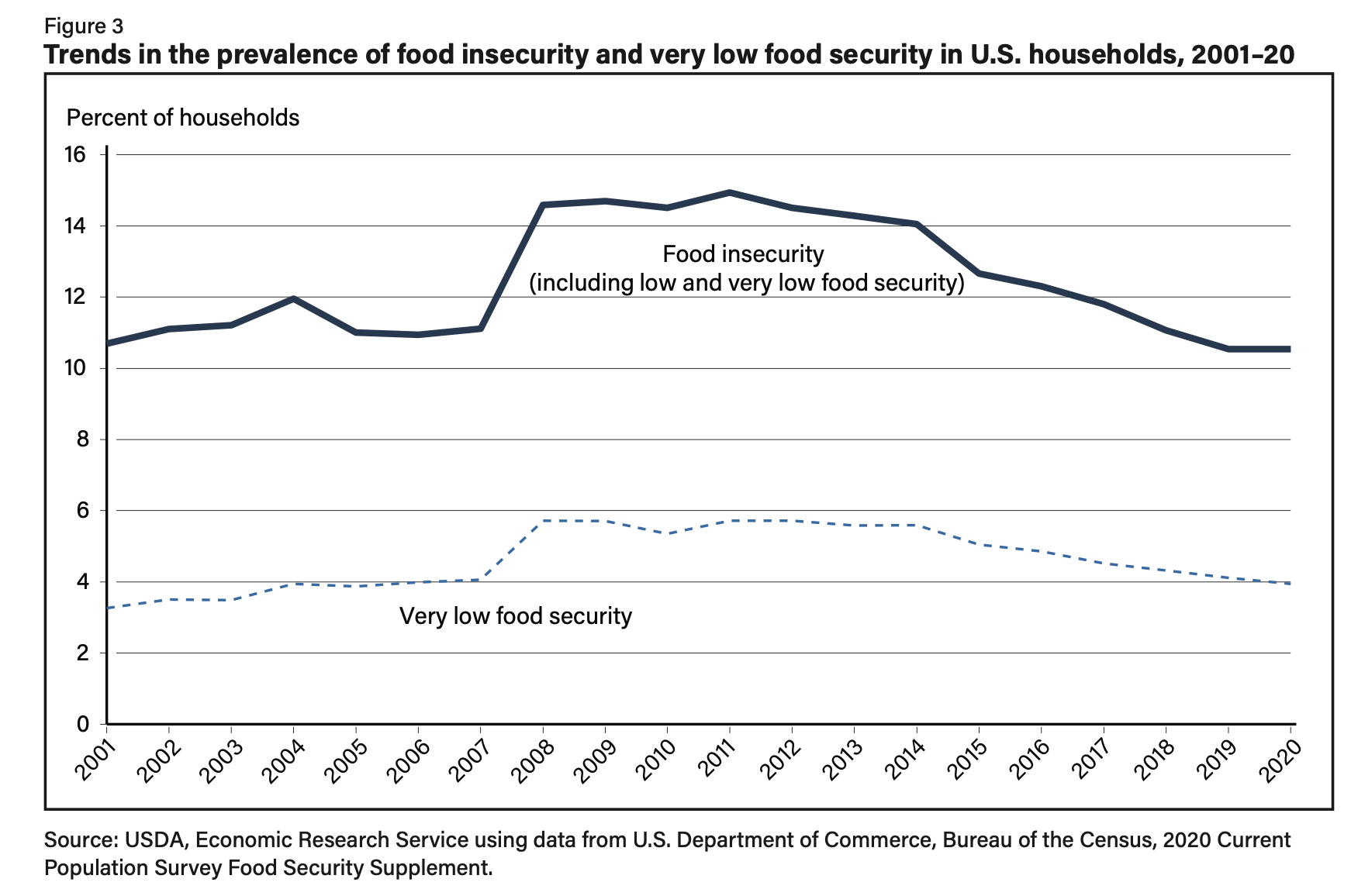 Local food programs met food needs through the COVID-19 pandemic ...