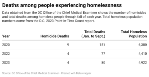 People experiencing homelessness struggle avoid violence